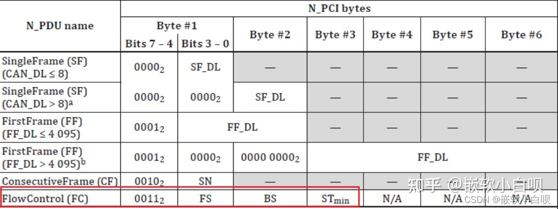 Autosar UDS-CAN诊断开发02-1(15765-2：CAN诊断帧格式类型详解、CANFD诊断帧格式类型详解、15765-2 ...