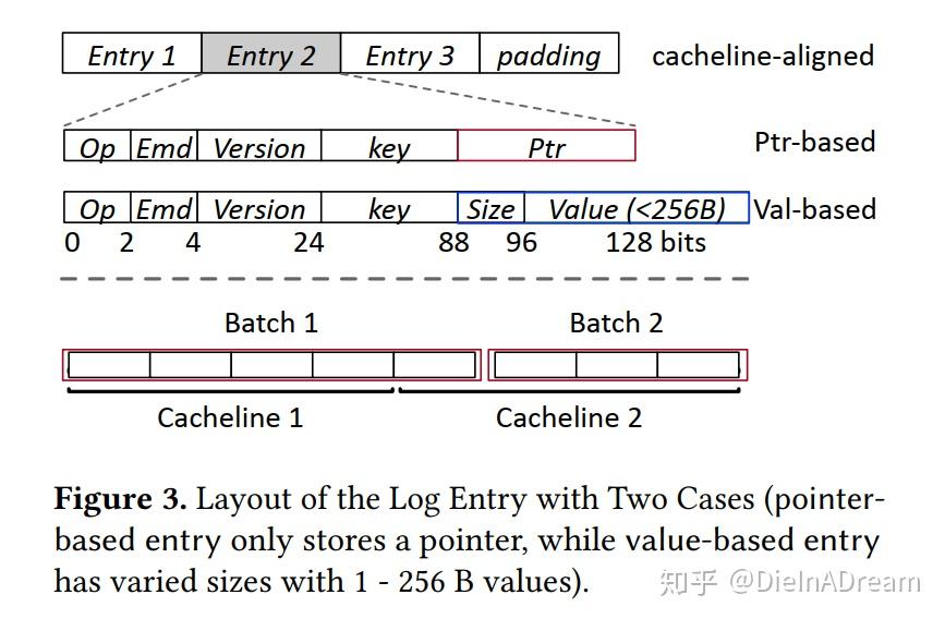FlatStore: Log-Structured KV Storage Engine for PM - 知乎