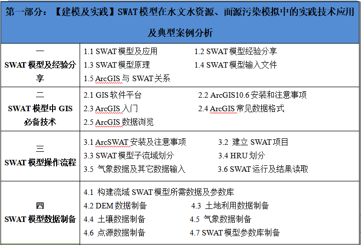 SWAT模型建模方法、实例应用 - 知乎