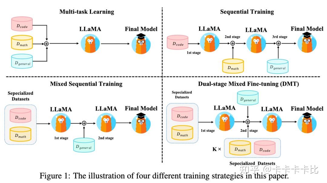 如何混合大模型SFT阶段的各能力项数据？ - 知乎