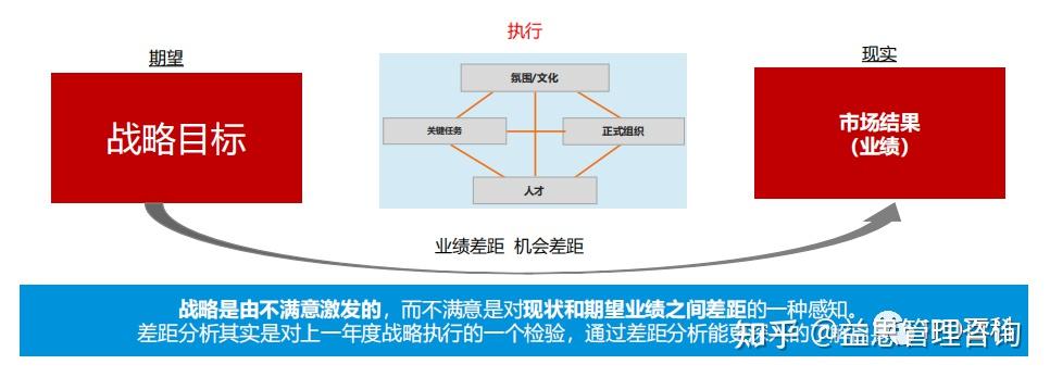 基于BLM、MM的战略管理——从战略到执行（DSTE） - 知乎