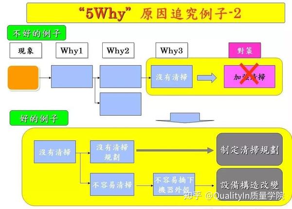 5WHY分析法：一个问题分析与解决的工具（案例） - 知乎