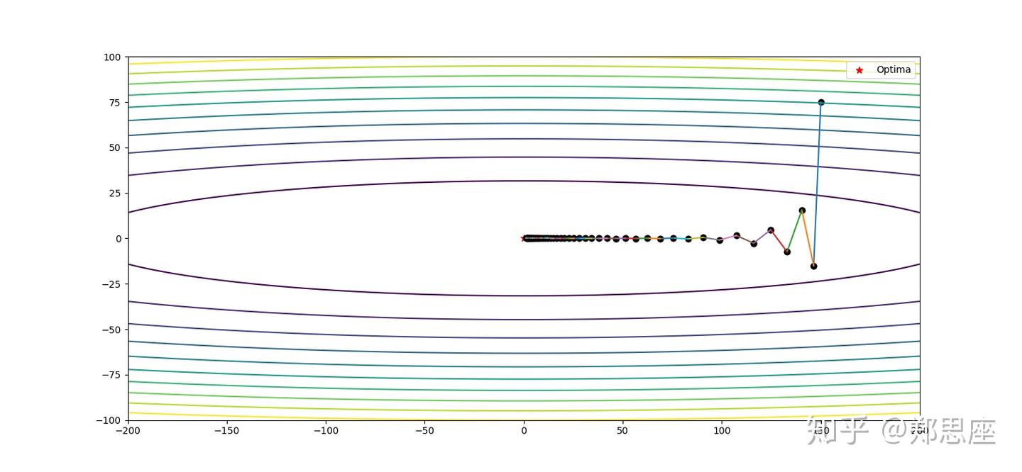 谈谈优化算法之一（动量法、Nesterov法、自然梯度法） - 知乎