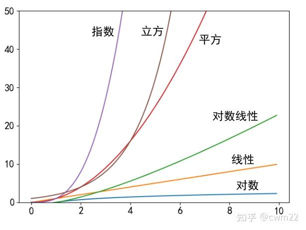 数据结构与算法python版：算法分析 知乎 2004