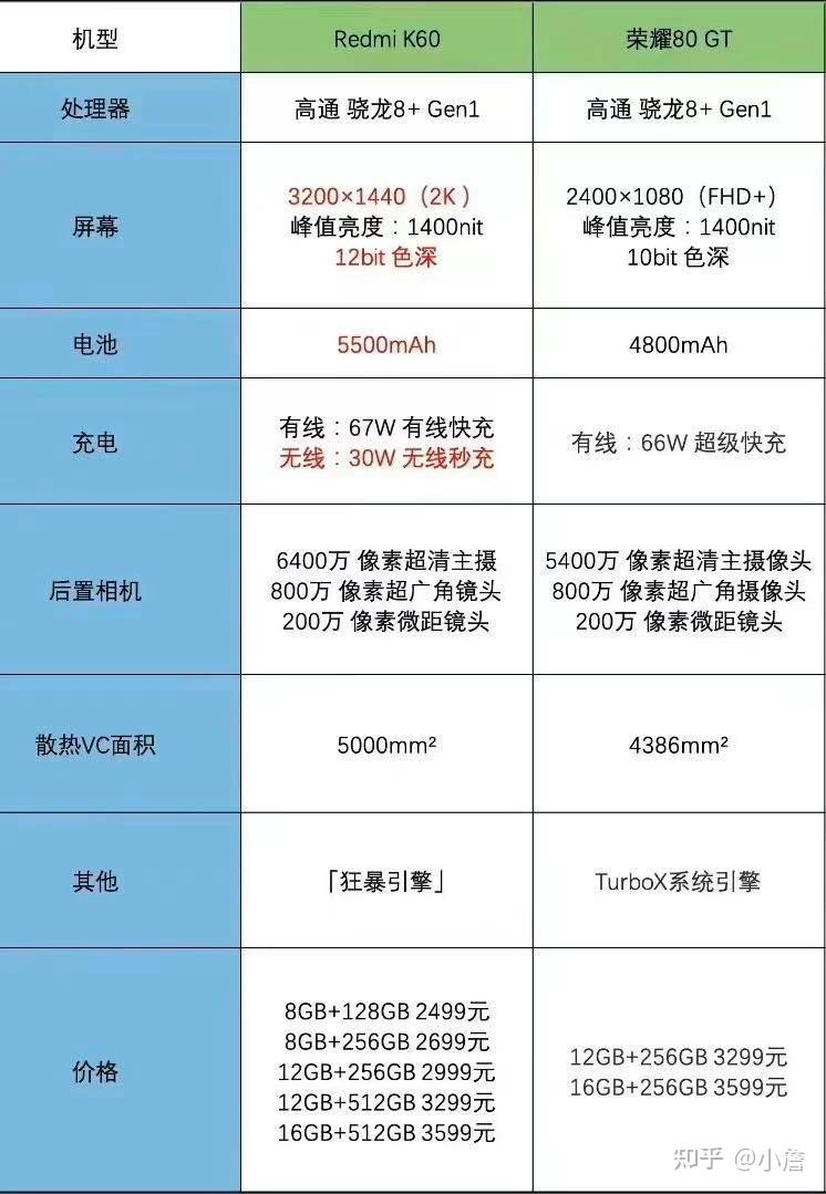 荣耀80GT vs 红米K60：2499元，你更值得买哪一款？