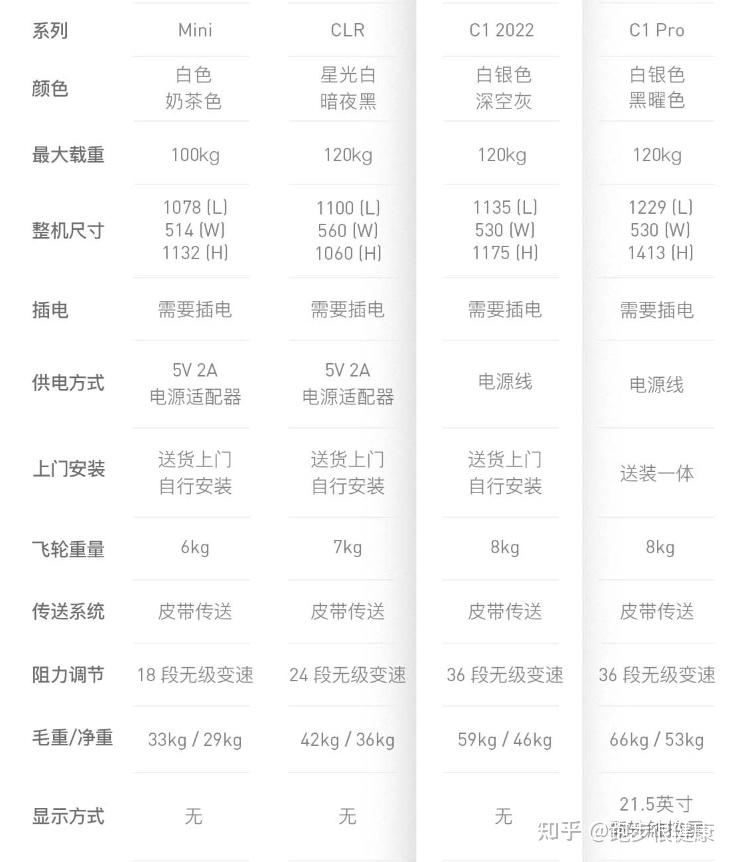 Keep动感单车C1和C1 Pro怎么样？有哪些不同呢？ - 知乎