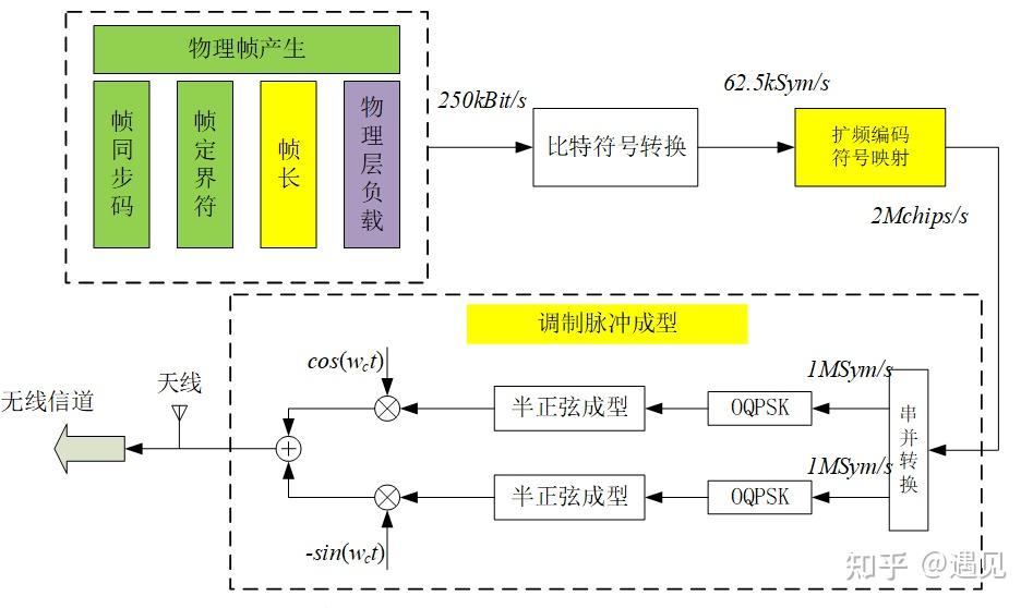 Zigbee物理层信号仿真 - 知乎