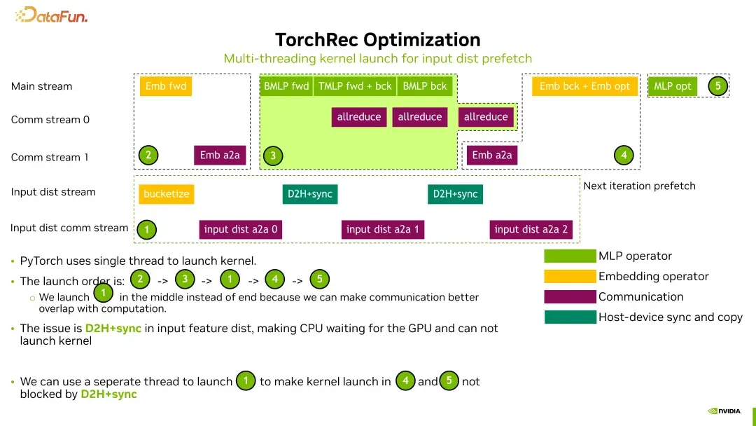 深度优化TorchRec：提升PyTorch推荐系统性能 - 知乎