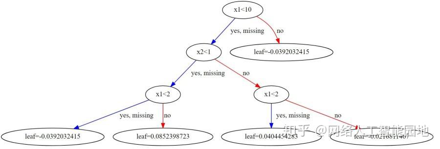 xgboost建树过程分析和代码实现 - 知乎