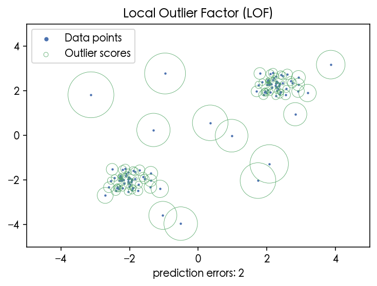 圈圈圆圆圈圈，圈懵了多少人，异常检测算法LOF概念详解、可视化、实战案例分析 - 知乎
