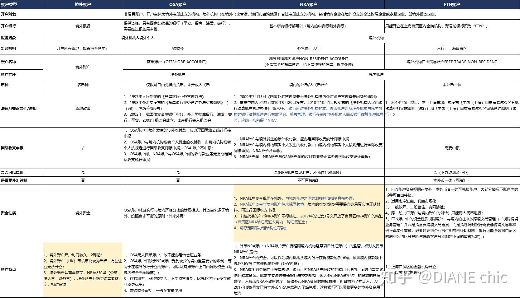 一文看懂境外账户、OSA、NRA和FTN账户的区别 - 知乎