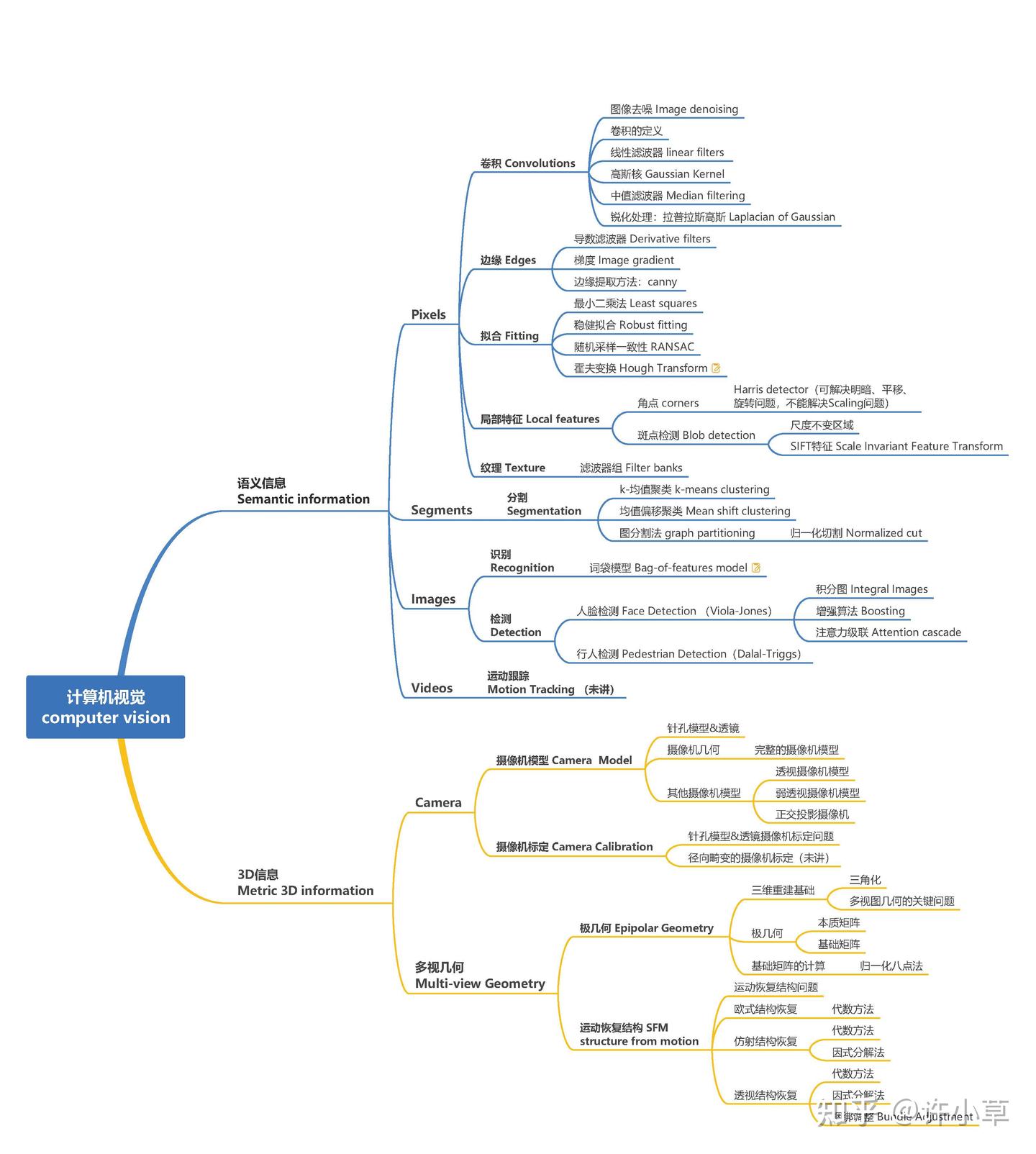 计算机视觉（北邮-鲁鹏）课程总结 - 知乎