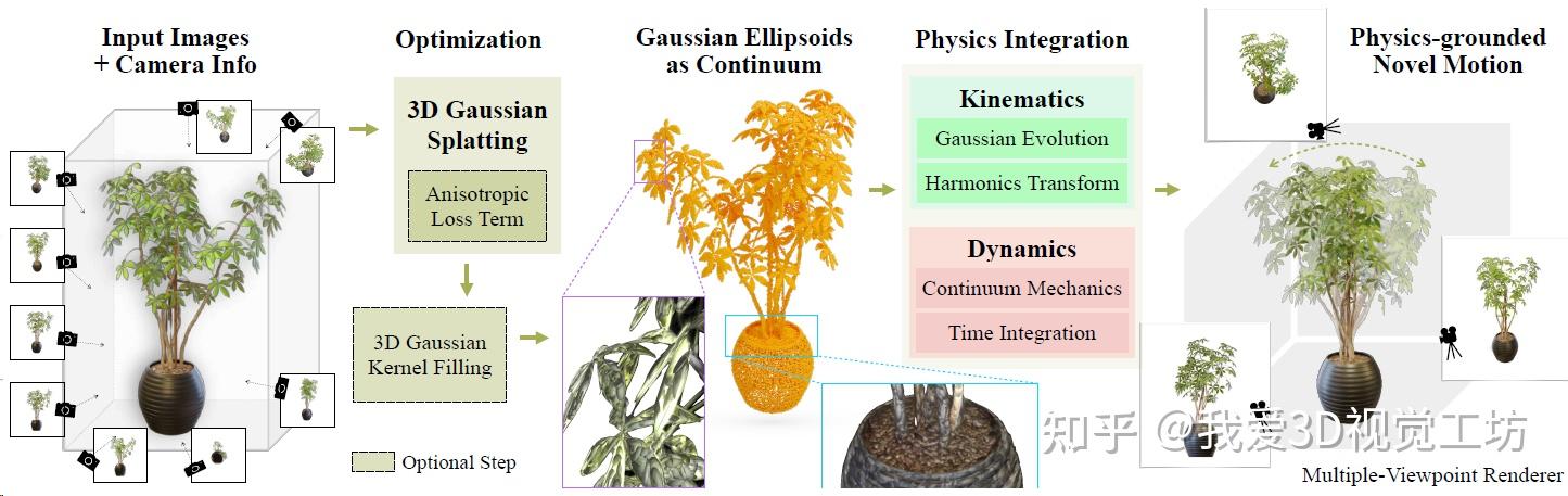 让NeRF动起来！PhysGaussian：生成任何物体的真实运动！ - 知乎