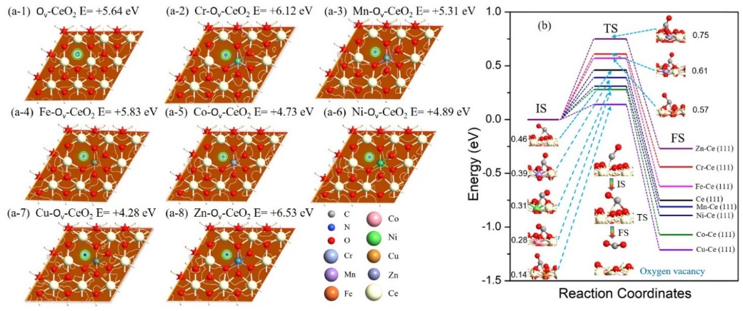 QuantumATK亮点文章：过渡金属掺杂CeO2作为CO-SCR脱硝反应的催化剂（Appl. Surf. Sci., 2021） - 知乎