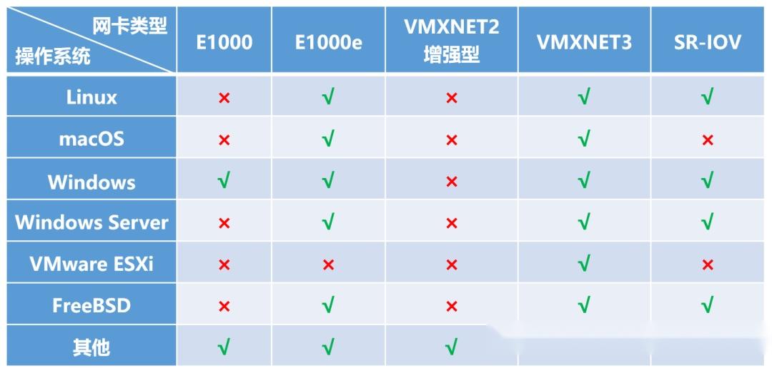 添加E1000网卡进行测试，只有VMXNET3性能的四分之一 - 知乎