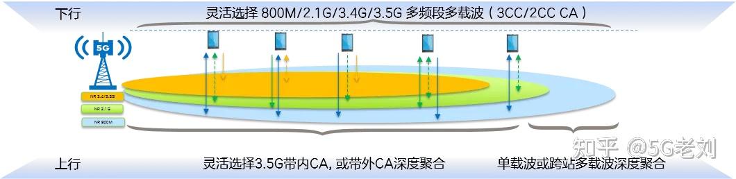 聊聊5G-A的关键技术之一3CC - 知乎