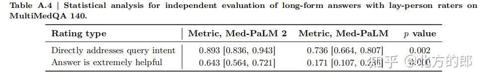 详解Med-PaLM 2，基于PaLM 2的专家级医疗问答大语言模型 - 知乎