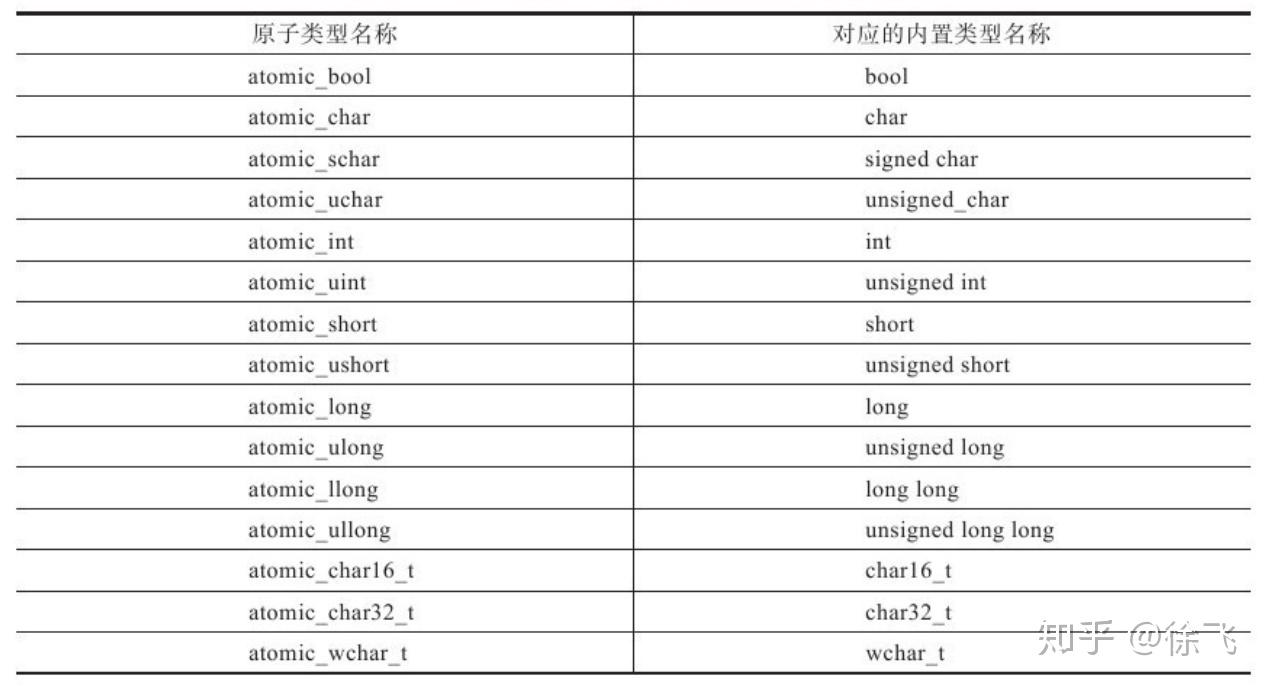 C++11 - atomic类型和内存模型 - 知乎