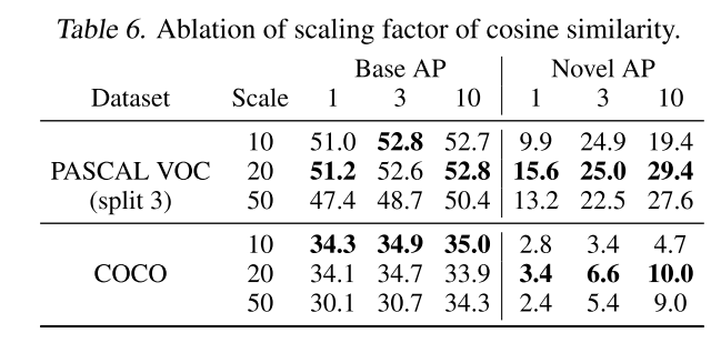 少样本目标检测 | TFA | Frustratingly Simple Few-Shot Object Detection - 知乎