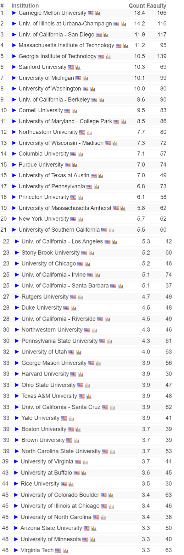 2023 CS Rankings!这两所T50黑马名校力压MIT斯坦福！