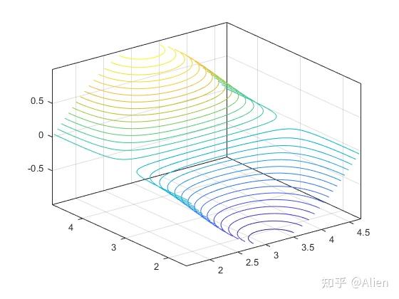 MATLAB画图技巧与实例（二十一）：三维等高线图contour3等函数 - 知乎