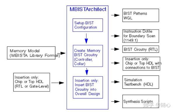 MBIST启动 - 知乎
