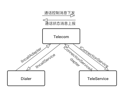 【融云技术】如何使用 Telecom 构建 VOIP 通话应用，提高APP用户体验？ - 知乎