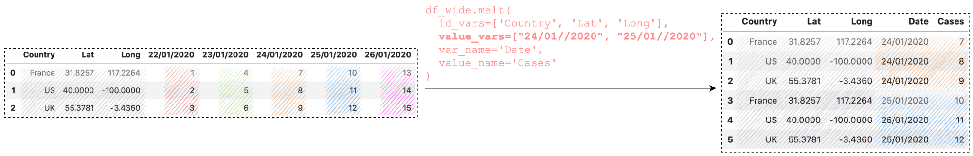 使用Pandas melt()重塑DataFrame - 知乎
