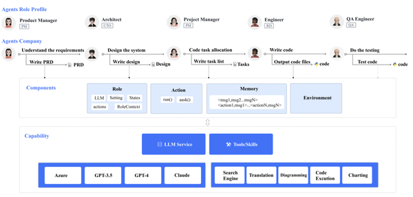 MetaGPT爆火出圈！2美元就能当老板，GitHub狂揽11.2k星，AI智能体「多面手」诞生 - 知乎