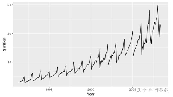 时间序列预测分析方法(time Series Forecasting)(1) 知乎