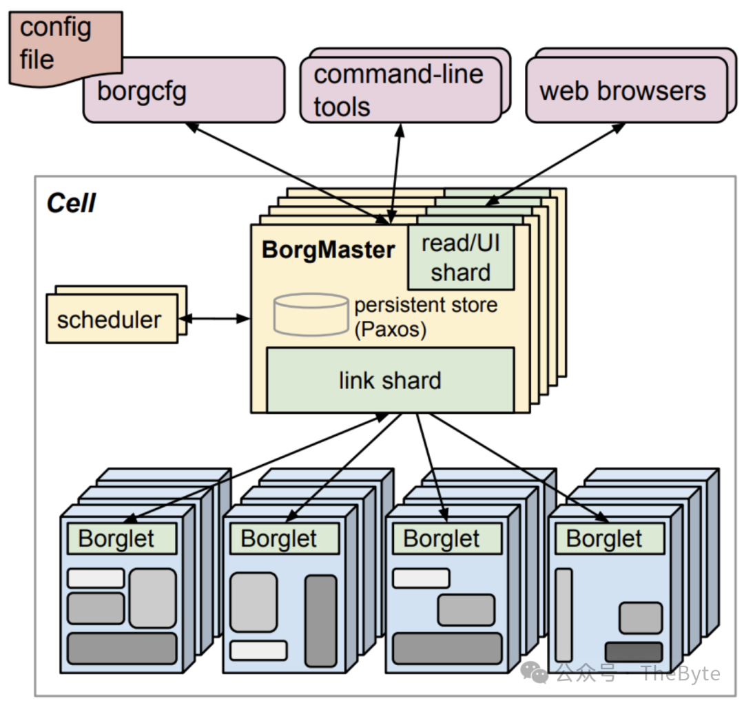 从 Borg 到 Kubernetes，Google 十年三代容器的思考 - 知乎