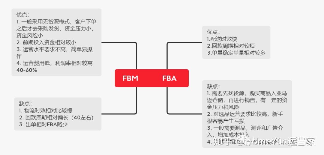 亚马逊海外仓FBM你了解多少？FBA与FBM有什么区别？ - 知乎