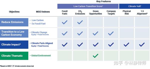 拥抱ESG系列（四）：ESG中的碳排放 - 知乎