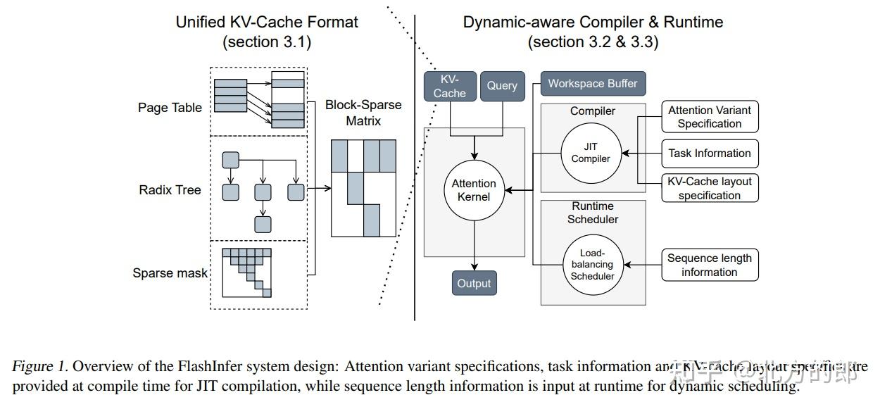 FlashInfer：为LLM推理服务打造的高效、可定制注意力引擎 - 知乎