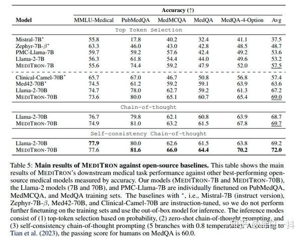MEDITRON-70B：医学领域的大语言模型 - 知乎