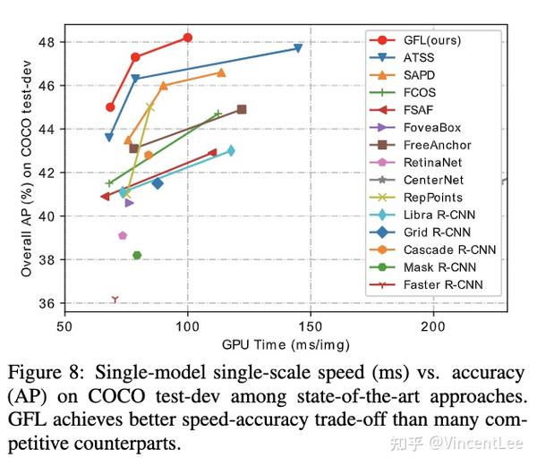 Generalized Focal Loss：Focal loss魔改以及预测框概率分布，保涨点 | NeurIPS 2020 - 知乎