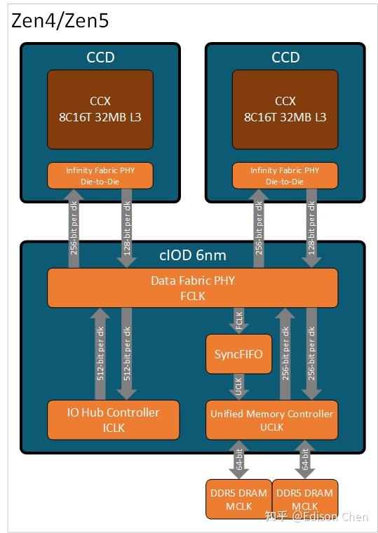 桌面处理器王者？——AMD Zen 5 架构测试报告 - 知乎