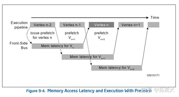 【预取简介】[Prefetching Introduction] - 知乎