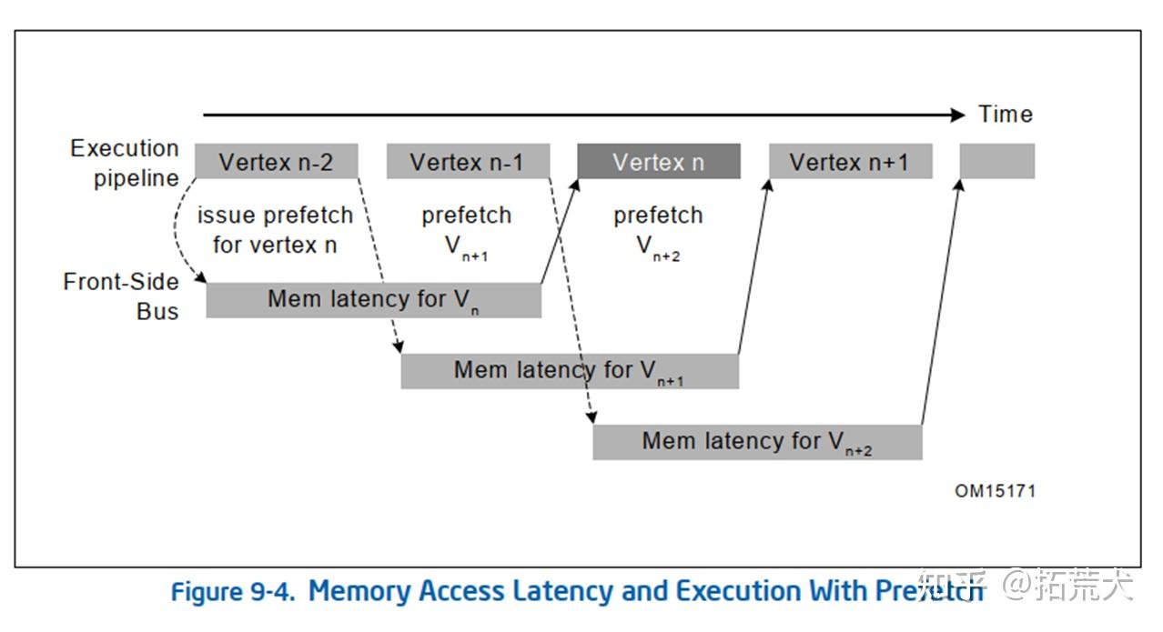 【预取简介】[Prefetching Introduction] - 知乎