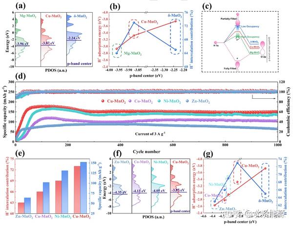 『Angew』西安理工大学李喜飞教授&李文斌:水系锌离子电池氧促进δ-MnO2中H+插层的工程p带中心 - 知乎