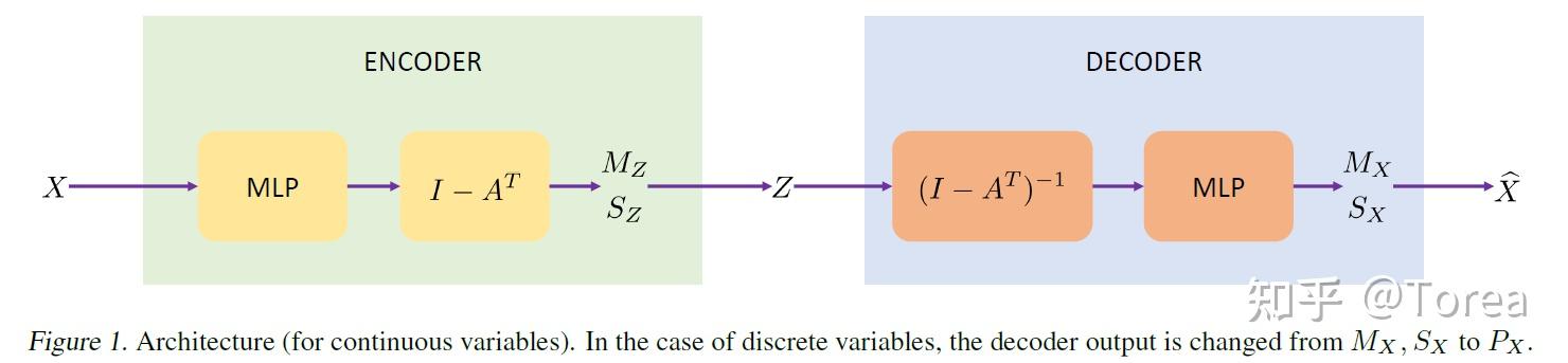 DAG_GNN:一种基于VAE的DAG结构学习架构 - 知乎