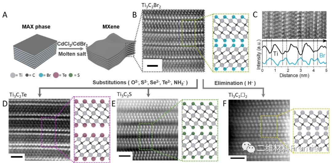 MXene领域最新Science：MXene的表面修饰和超导性 - 知乎