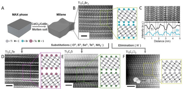 MXene领域最新Science：MXene的表面修饰和超导性 - 知乎