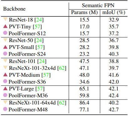 MetaFormer：宏观架构才是通用视觉模型真正需要的！ - 知乎