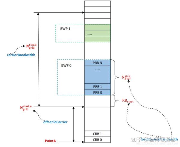 BWP频率位置定位(PointA和CRB) - 知乎