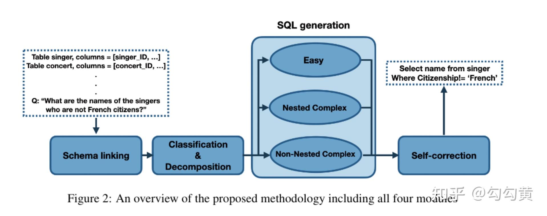【NL2SQL论文-23年4月】DIN-SQL: Decomposed In-Context Learning of Text-to-SQL with Self-Correction - 知乎