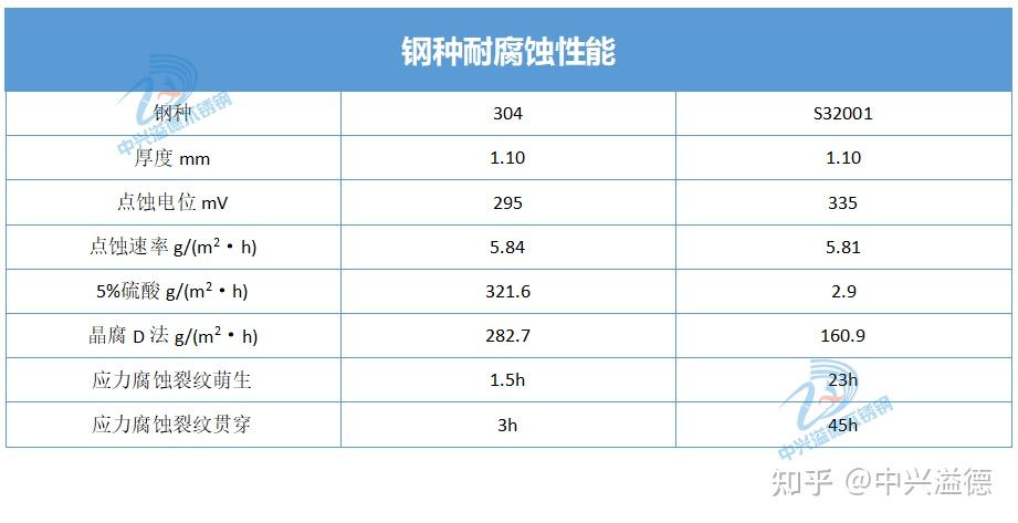 青山新产品S32001是什么类型的不锈钢？据说可与304媲美 - 知乎