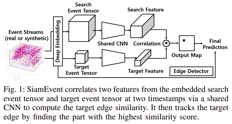 【arXiv 2109】SiamEvent：通过使用 Siamese 网络的边缘感知相似性学习进行基于事件的对象跟踪 - 知乎