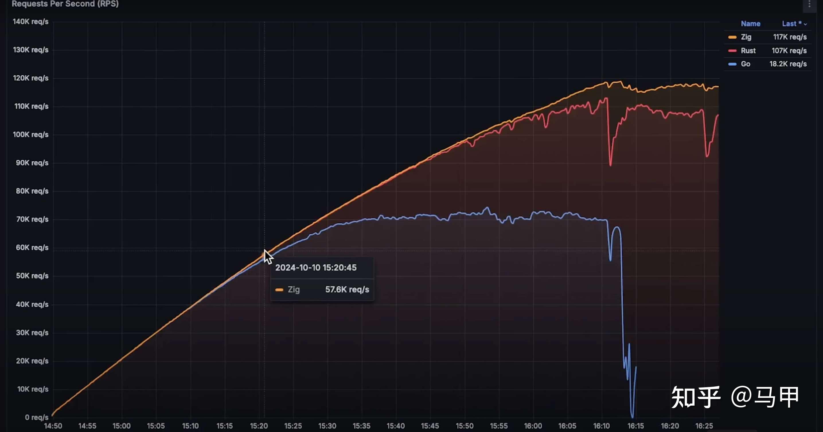 性能比拼: Rust vs Zig vs Go - 知乎