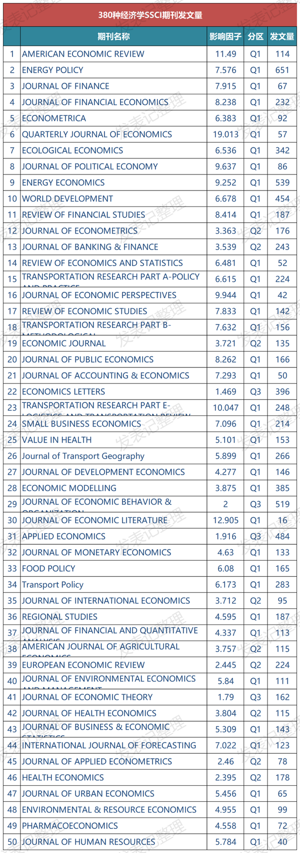 380种经济学SSCI期刊分区及发文量 - 知乎